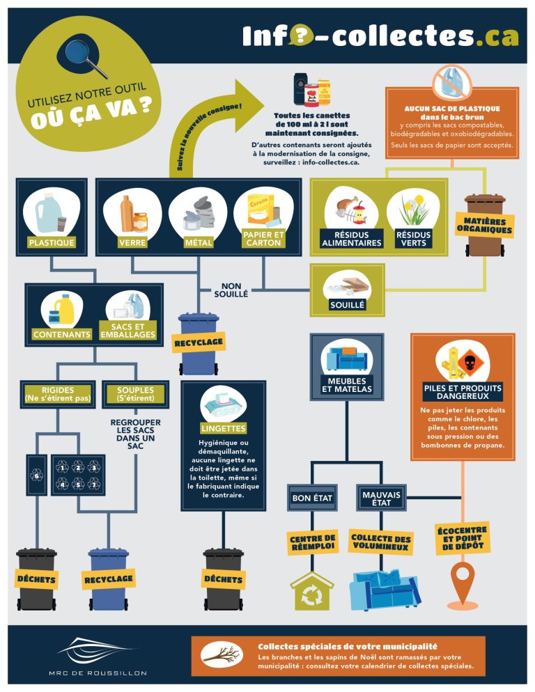Quoi mettre dans le bac brun? | Info-collectes | MRC du Roussillon